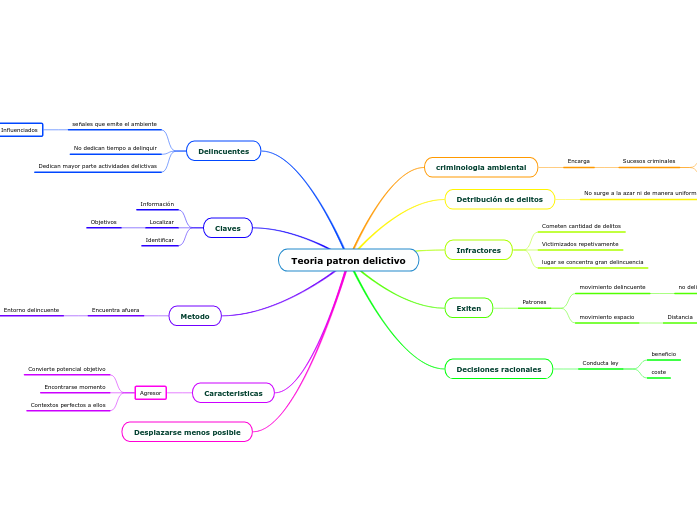 Teoria patron delictivo - Mind Map